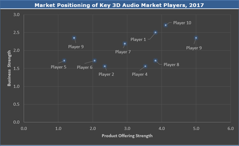 3d Audio Market Size, Share, Trend, Growth And Forecast To 2026