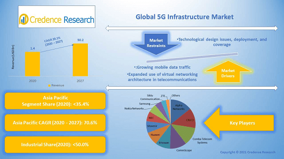 5G infrastructure market: Global Industry Size, Share, Statistics and ...