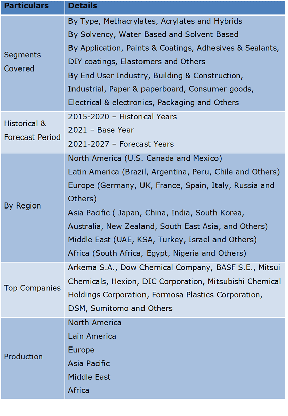 Acrylic Resins Market- Growth, Size, Share and Competitive Analysis ...