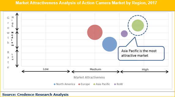 Action Cameras Market Size, Share, Trend, Growth And Forecast To 2026