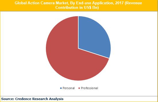 Action Cameras Market Size, Share, Trend, Growth And Forecast To 2026