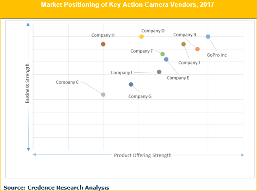 Action Cameras Market Size, Share, Trend, Growth And Forecast To 2026