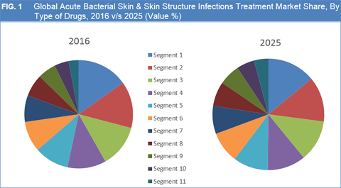 Acute Bacterial Skin And Skin Structure Infections (ABSSI) Treatment ...