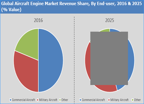 Aircraft Engine Market, Size, Share And Forecast To 2025