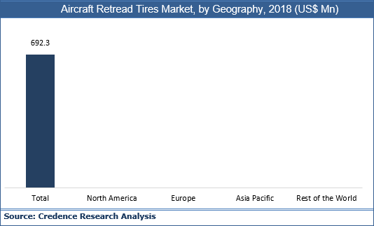 Aircraft Retread Tires Market, Share, Trend, Analysis And Forecast To 2027