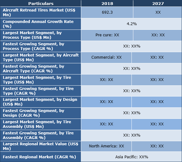 Aircraft Retread Tires Market, Share, Trend, Analysis And Forecast To 2027