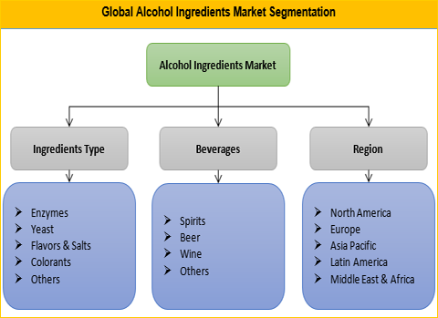 Alcohol Ingredients Market Size, Share, Growth And Forecast To 2025