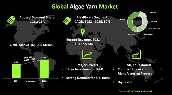 Algae Yarn market: Demand, Size, Growth, Share, Competitive Analysis ...
