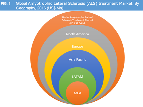 Amyotrophic Lateral Sclerosis (ALS) Treatment Market Size And Forecast ...