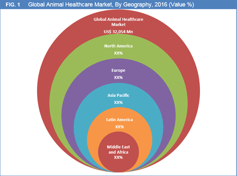 Animal Healthcare Market Size, Share, Trend And Forecast To 2025