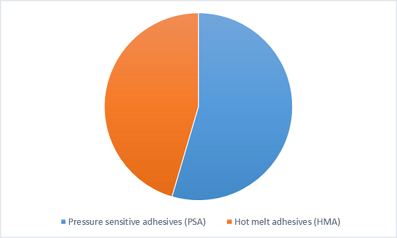 Aqueous Tackifier Resin Dispersion Market Size, Scope, Trends And ...