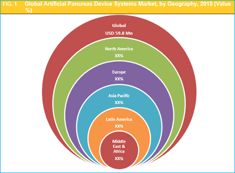 Artificial Pancreas Device Systems Market And Forecasts To 2022