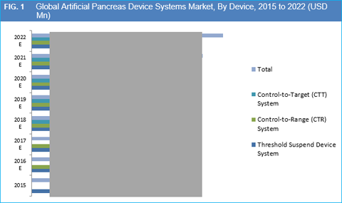Artificial Pancreas Device Systems Market And Forecasts To 2022