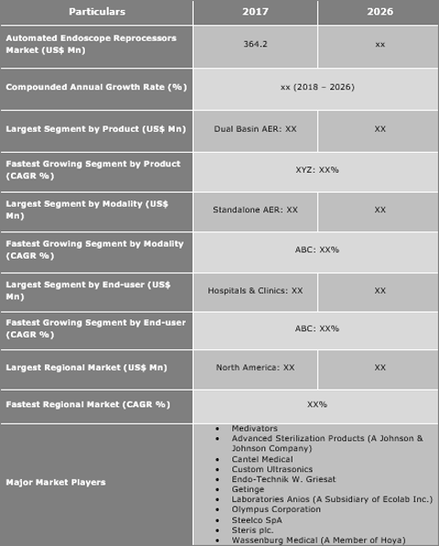 Automated Endoscope Reprocessors (AER) Market Size And Forecast To 2026