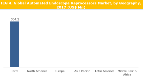 Automated Endoscope Reprocessors (AER) Market Size And Forecast To 2026