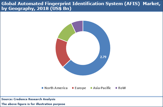 Automated Fingerprint Identification Systems Market, Trend, Analysis ...