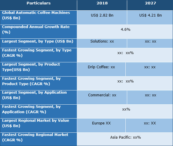 Automatic Coffee Machines Market Size, Analysis, Trend And Forecast To 2027