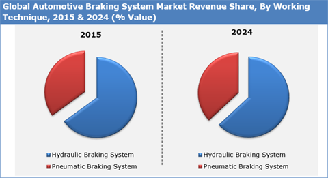 Automotive Braking System Market Size, Share And Forecast To 2024