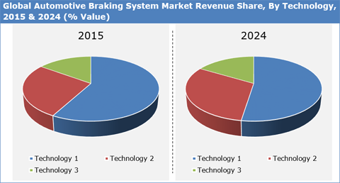 Automotive Braking System Market Size, Share And Forecast To 2024