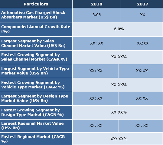 Automotive Gas Charged Shock Absorbers Market Size And Forecast To 2027