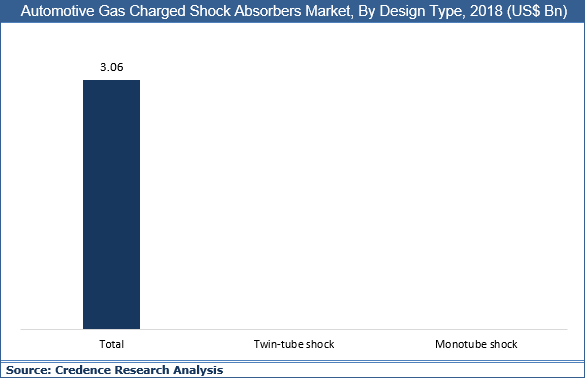 Automotive Gas Charged Shock Absorbers Market Size And Forecast To 2027
