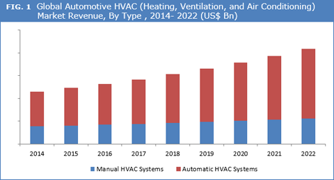 Automotive HVAC (Heating, Ventilation, and Air Conditioning) Market ...