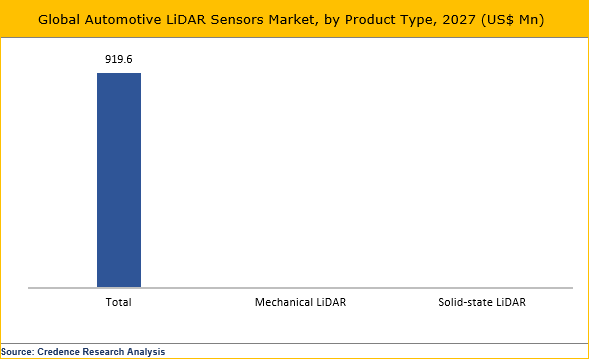 Automotive Lidar Sensors Market Size, Trend And Forecast To 2027