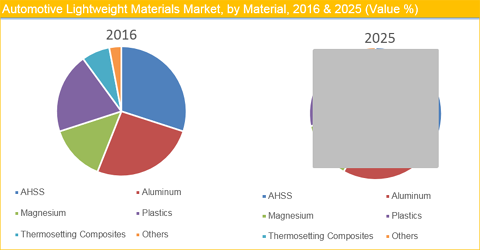 Automotive Lightweight Materials Market Size And Forecast To 2025