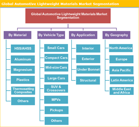 Automotive Lightweight Materials Market Size And Forecast To 2025