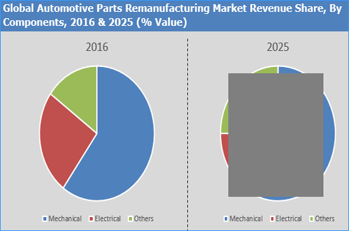 Automotive Parts Remanufacturing Market, Size And Forecast To 2025