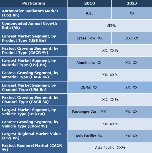 Automotive Radiators Market Size, Share, Trend And Forecast To 2027
