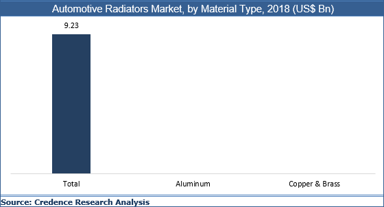 Automotive Radiators Market Size, Share, Trend And Forecast To 2027