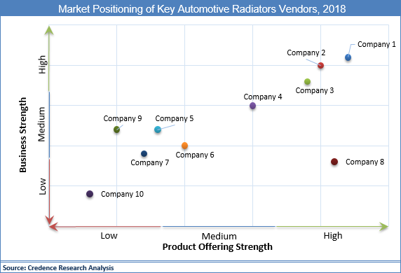 Automotive Radiators Market Size, Share, Trend And Forecast To 2027