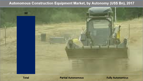 Autonomous Construction Equipment Market Size And Forecast To 2026