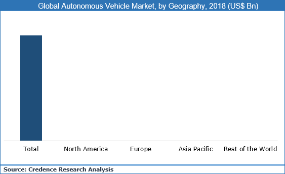 Autonomous Vehicle Market Size, Share, Trend And Forecast To 2027