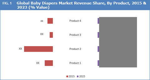 Baby Diapers Market, Size, Share And Forecasts To 2023