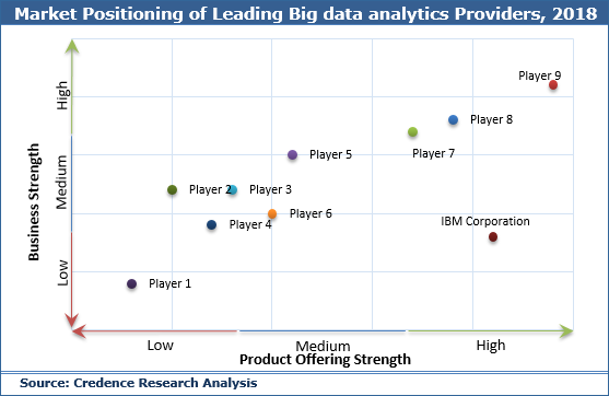 Big Data Analytics Market, Share, Trends, Analysis And Forecast To 2027