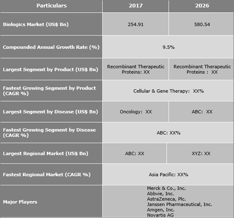 Biologics Market Size, Share, Trend, Growth And Forecast To 2026