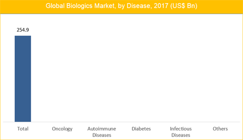 Biologics Market Size, Share, Trend, Growth And Forecast To 2026