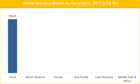 Biologics Market Size, Share, Trend, Growth And Forecast To 2026