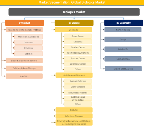 Biologics Market Size, Share, Trend, Growth And Forecast To 2026