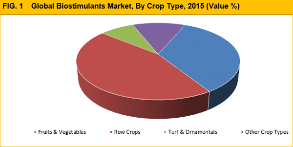 Biostimulants Market Size, Share, Trend And Forecast To 2023