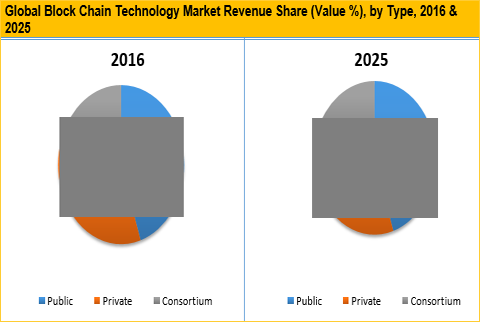 Blockchain Technology Market, Size, Share And Forecast To 2025