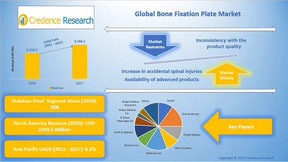 Bone Fixation Plate Market: Global Industry Size, Share, Statistics and ...