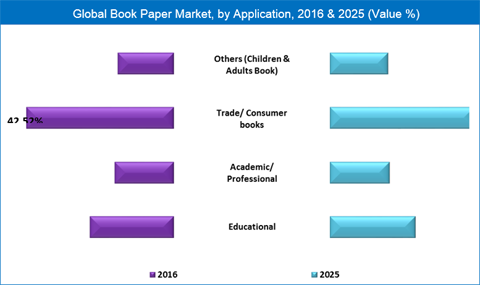 Book Paper Market Size, Share, Trend, Growth And Forecast To 2025