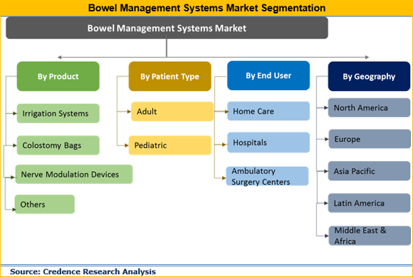 Bowel Management Systems Market, Size, Trend And Forecast To 2026