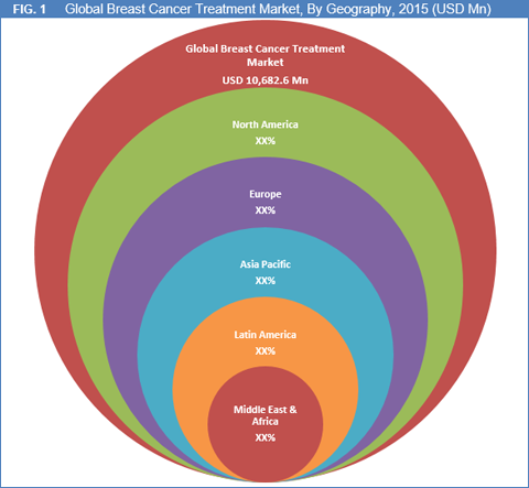 Breast Cancer Treatment Market And Forecasts To 2022