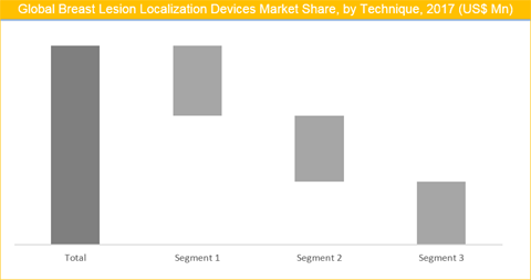 Breast Lesion Localization Devices Market, Size And Forecast 2026