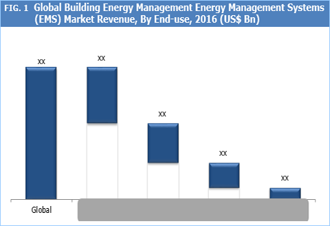 Building Energy Management Systems (BEMS) Market And Forecast To 2025