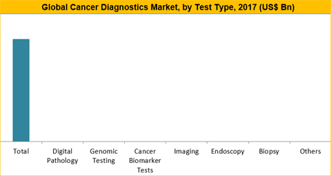 Cancer Diagnostics Market Size, Share, Trend And Forecast To 2026